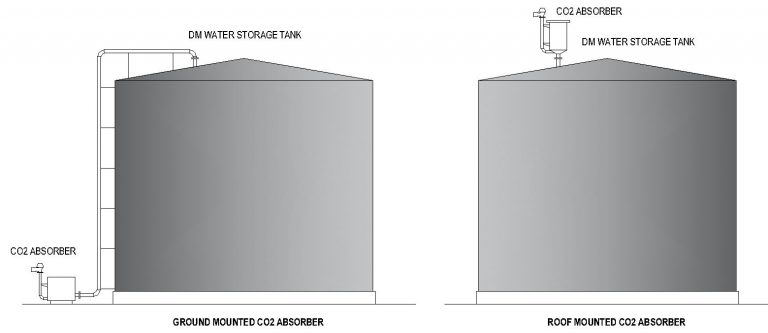 CO2 ABSORBER – Tankserv Project